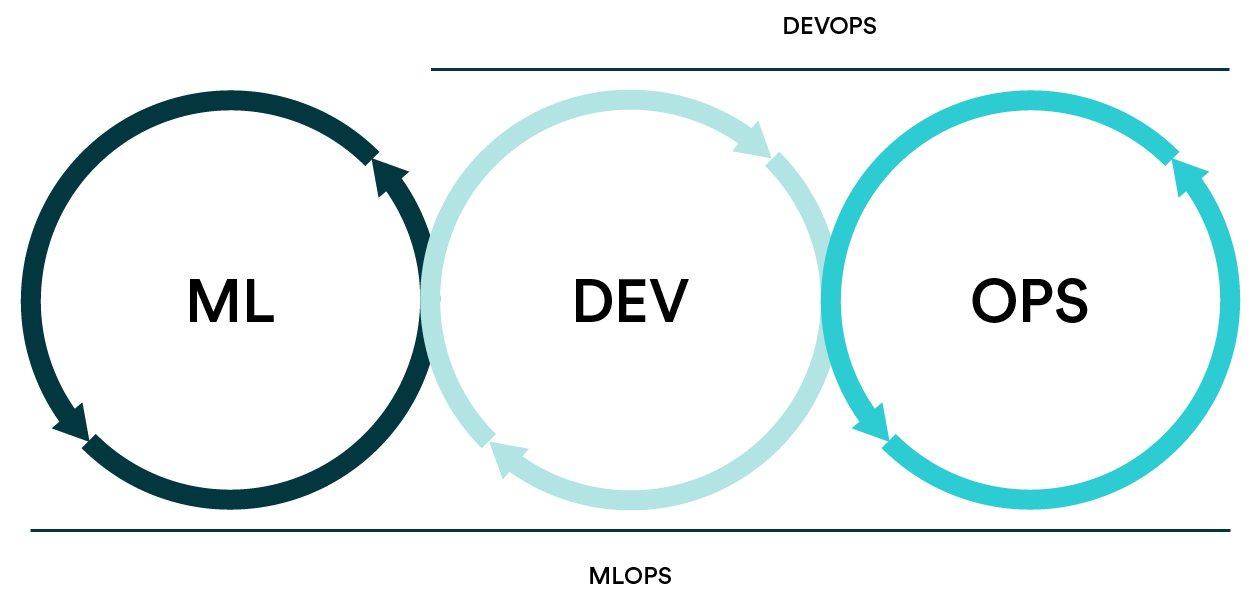 How Does Machine Learning Devops Compare to Devops? How Does Machine Learning Devops Compare to Devops?